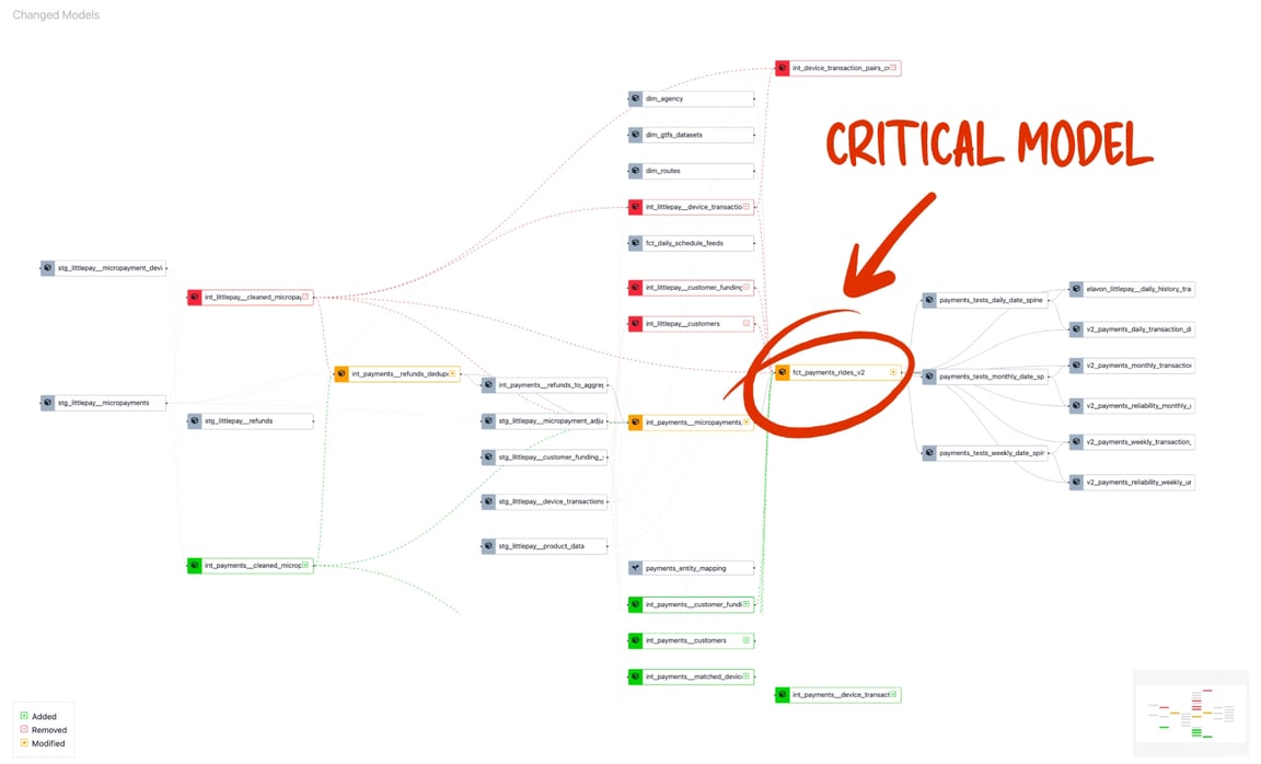 Identify and Automate Data Checks on Critical dbt Models