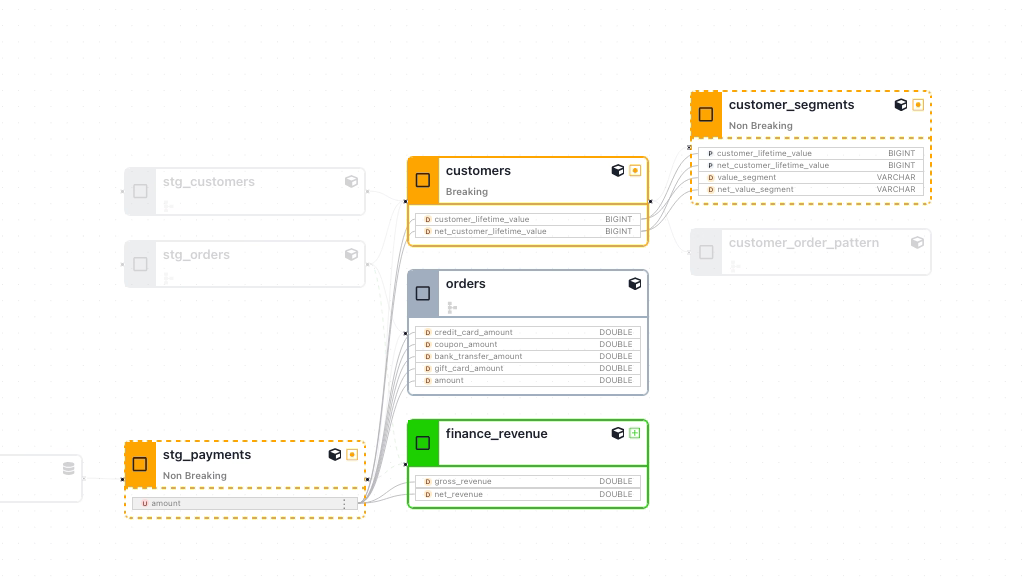 Recce: Column-Level Lineage Approach