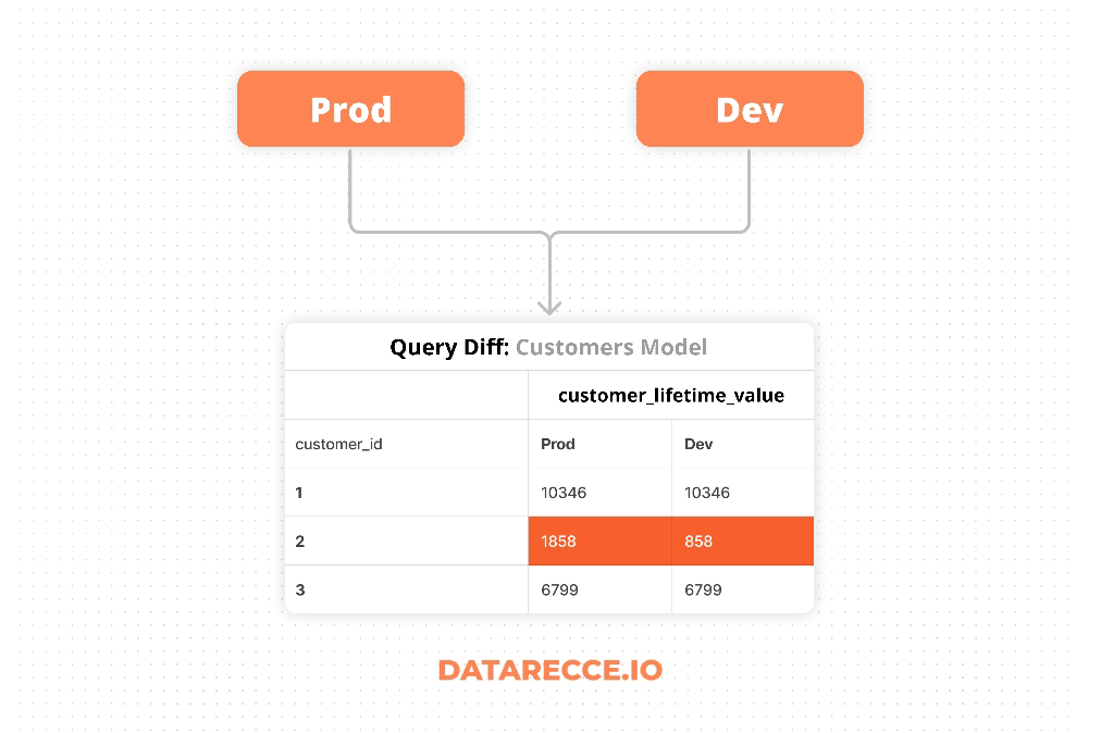Hands-On Data Impact Analysis for dbt Data Projects with Recce