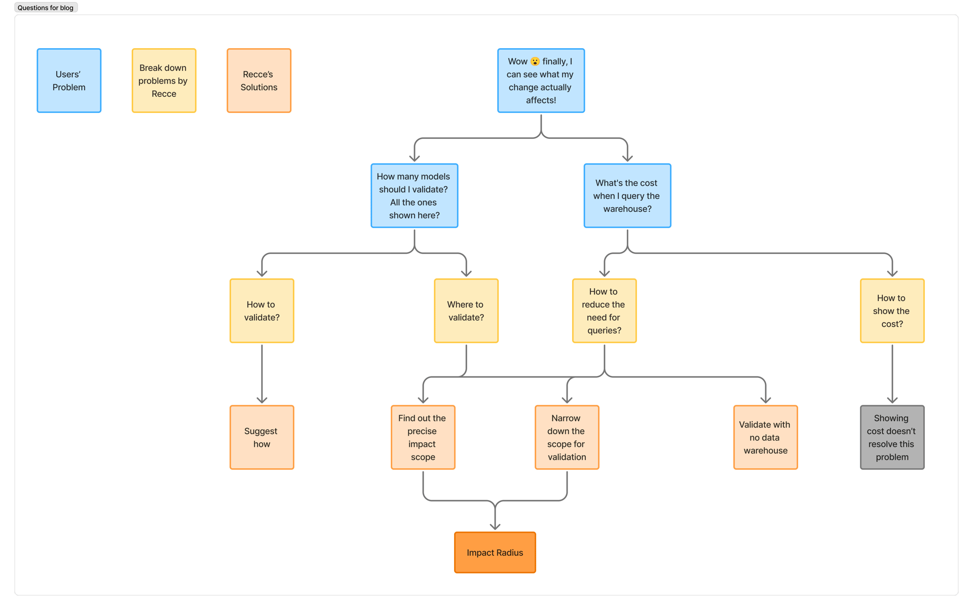 Building Impact Radius #1: From Problem to Foundation